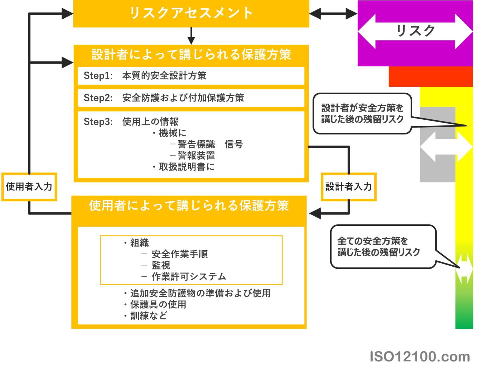 ISO/IEC GUIDE 51安全の定義「安全とは許容不可能なリスクがないこと」とリスクゼロはありえない