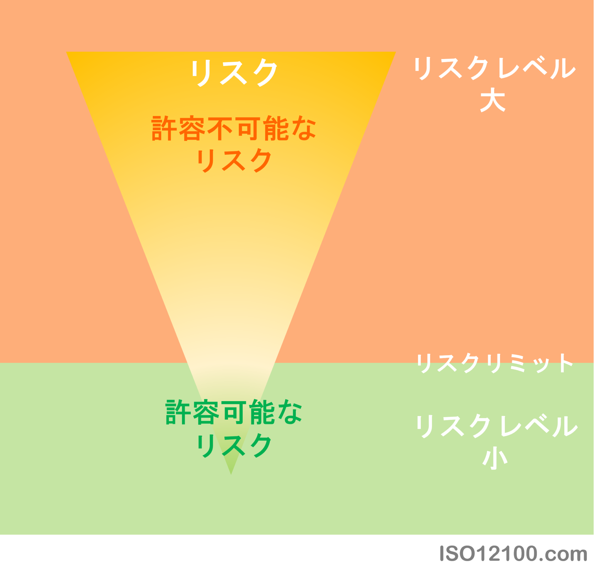 ISO/IEC GUIDE 51安全の定義「安全とは許容不可能なリスクがないこと」とリスクゼロはありえない