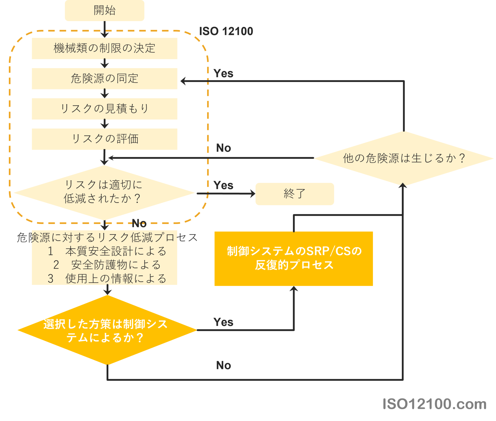 ISO13849-1平均危険側故障時間MTTFdの解説からB10dやnopを用いてMTTFdの求め方をわかりやすく解説