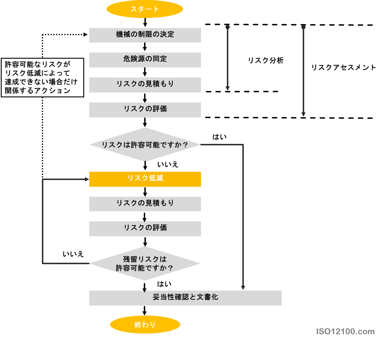 ISO/IEC GUIDE 51安全の定義「安全とは許容不可能なリスクがないこと」とリスクゼロはありえない