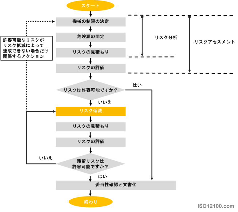 ISO/IEC GUIDE 51安全の定義「安全とは許容不可能なリスクがないこと」とリスクゼロはありえない