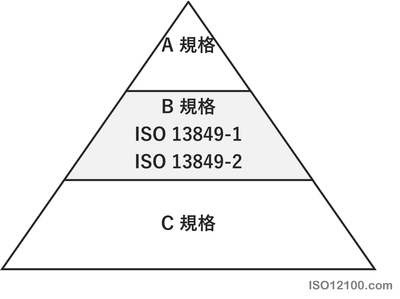 ISO13849-1リスクアセスメント例からPLrやPFHの求めかたを説明し、ISO 13849-1:2023の違いについて説明します