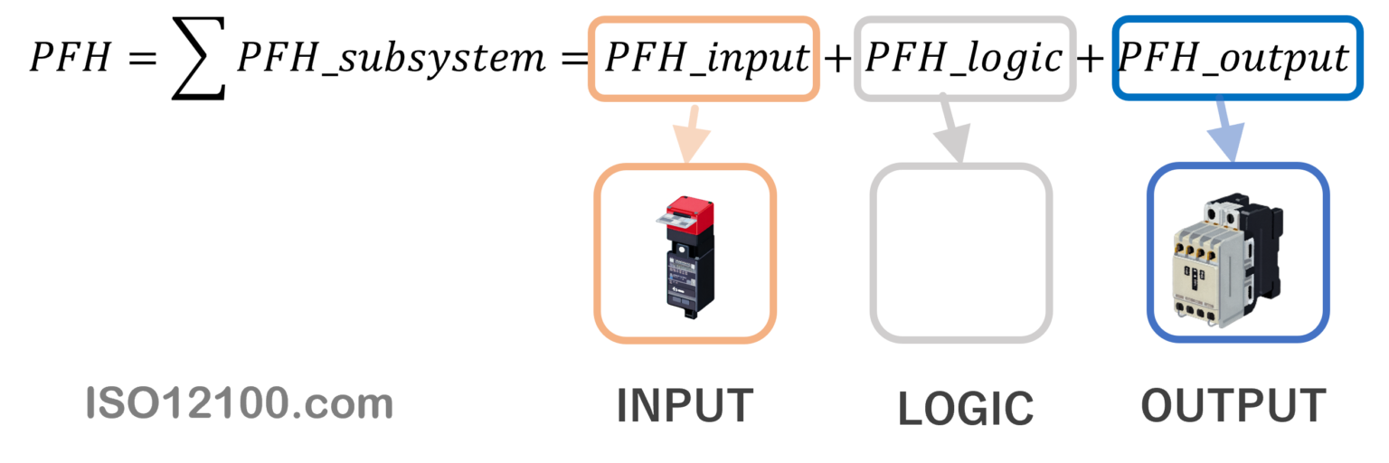 PLを求めてみよう！ISO 13849-1:2023に従った単一チャンネルの場合のPL計算手順の解説