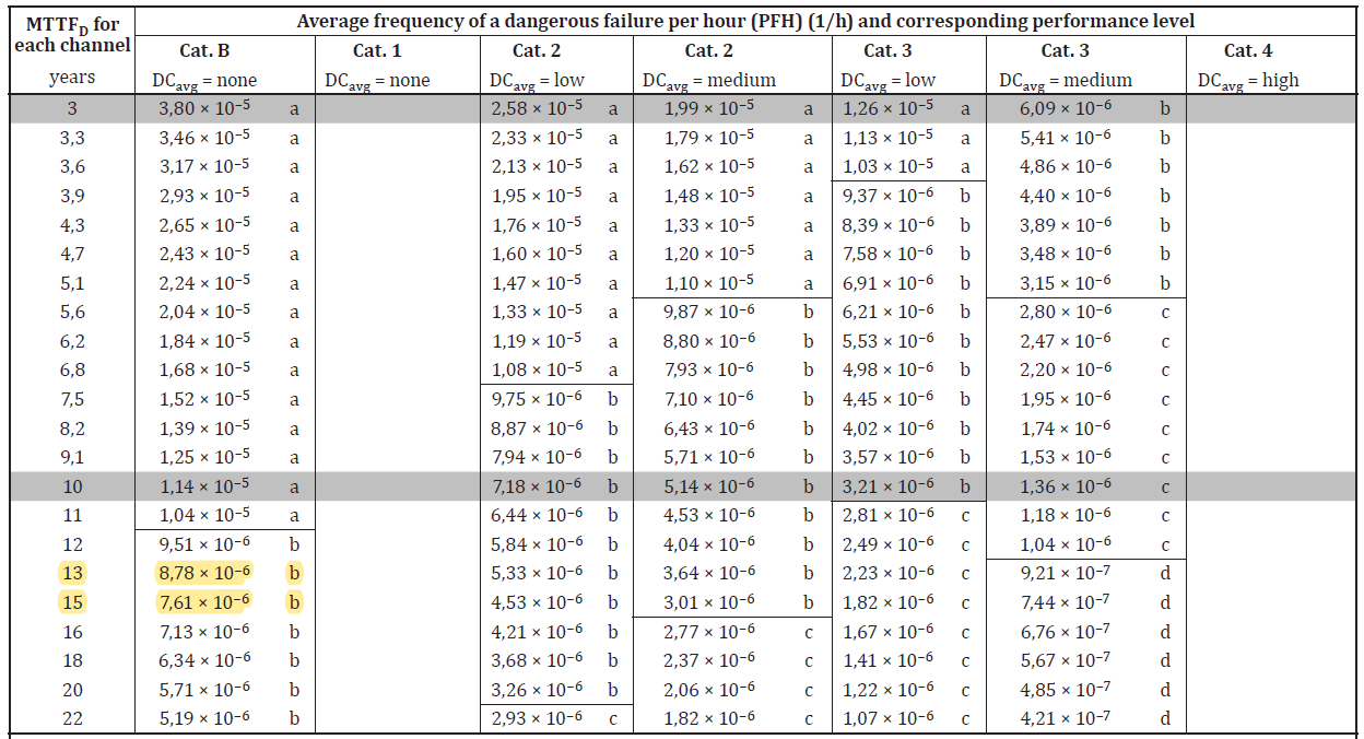PLを求めてみよう！ISO 13849-1:2023に従った単一チャンネルの場合のPL計算手順の解説