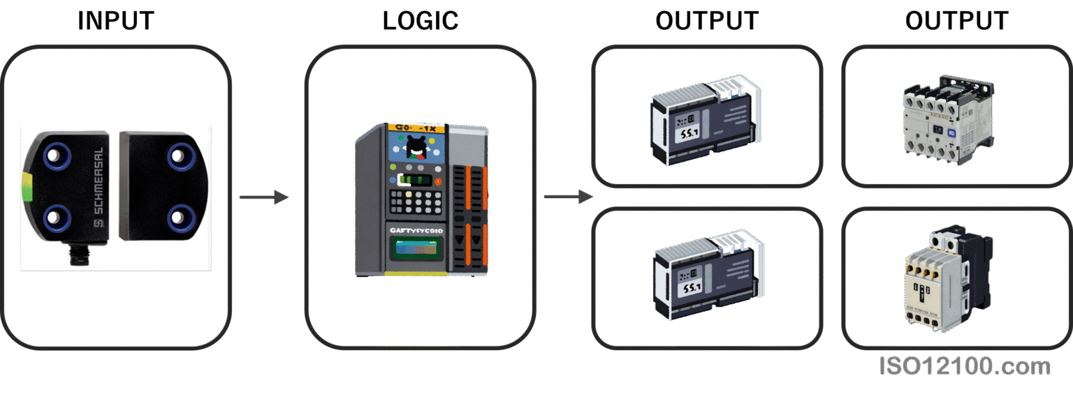 初心者向けリスクアセスメント入門：停止中の機械で学んだ安全対策の秘訣とは？【ISO 14119:2024】【ISO 13855:2024 ...